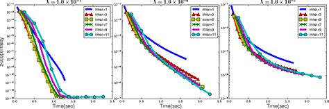 figure 1 from an inexact subsampled proximal newton type method for