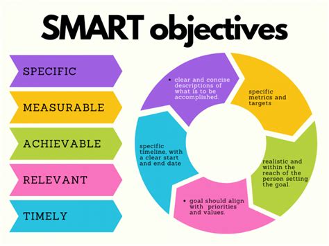 The 5 Stages Of Smart Goals Fm Coaching