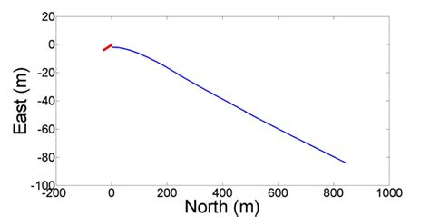 5 Pipeline Position Calculated By Only Single Imu Data In N E Plan Download Scientific Diagram