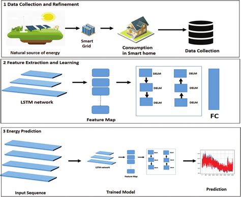 The Proposed Energy Prediction System Download Scientific Diagram