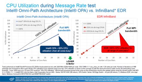 The Interplay Of Hpc Interconnects And Cpu Utilization