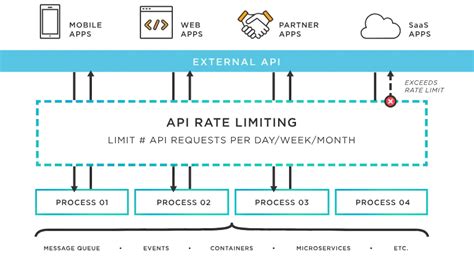 Third Party Api Integration Key Practices And Wins