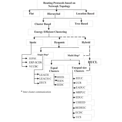 Taxonomy Of Energy Efficient Clustering Protocols Download