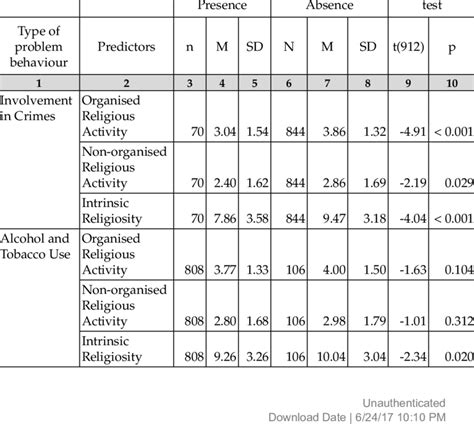 Predictor Means And Standard Deviations As The Function Of The Pres Download Scientific