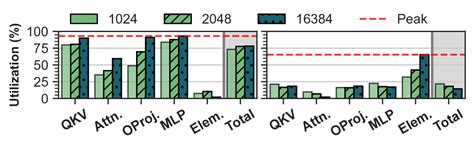 Bullet Boosting Gpu Utilization For Llm Serving Via Dynamic Spatial Temporal Orchestration Ai