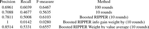 8 The Application Of The Ripper Algorithm With Various Methodologies