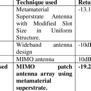 Comparison Of Return Loss DB Download Scientific Diagram