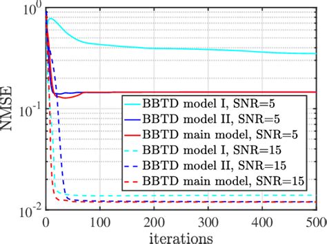 figure 4 from block term tensor decomposition model selection and