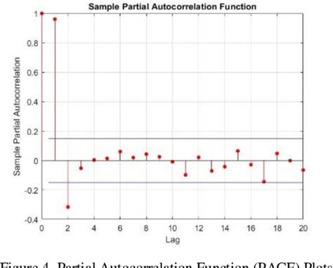 Figure 4 From Brent Crude Oil Price Forecasting Using The Cascade Forward Neural Network