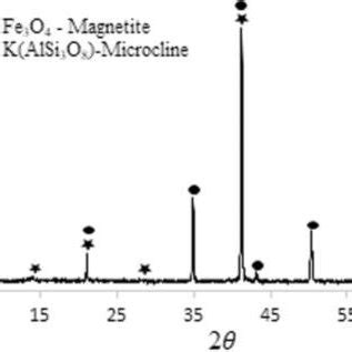 XRD Results Of Iron Concentrate Download Scientific Diagram