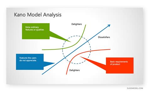 A Quick Guide To Kano Model Slidemodel