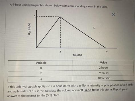 Solved A Hour Unit Hydrograph Is Shown Below With Chegg