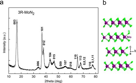 A X Ray Diffraction Pattern Of Rhombohedral 3r Mon2 Taken At Room Download Scientific Diagram