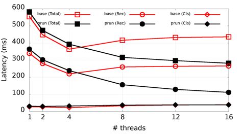 The Impact Of Using Prun In Paddleocr Download Scientific Diagram