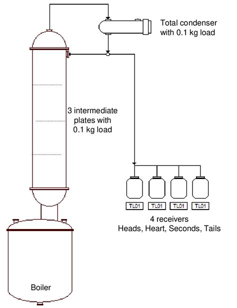 Diagram Of The Batch Distillation Unit Simulated In The BatchColumn Download Scientific Diagram