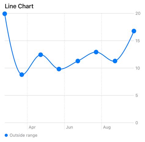 Linechart Using Swift Charts Swiftui Stackademic