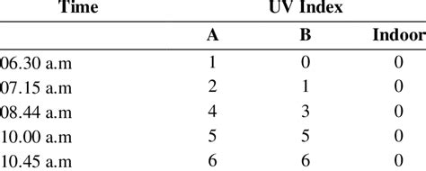 Uv Index Data Results Obtained Download Scientific Diagram