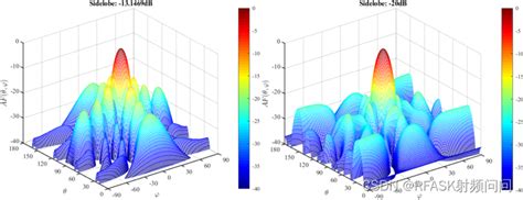 Matlab Optimtool优化阵列天线的幅相激励天线波束优化 仿真代码 Csdn博客
