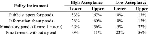 One Sided 95 Clopper Pearson Confidence Intervals For Acceptance Of Download Table