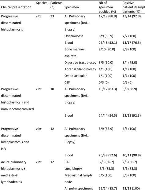 Table 3 From Evaluation Of A New Histoplasma Spp Reverse Transcriptase Quantitative Pcr Assay