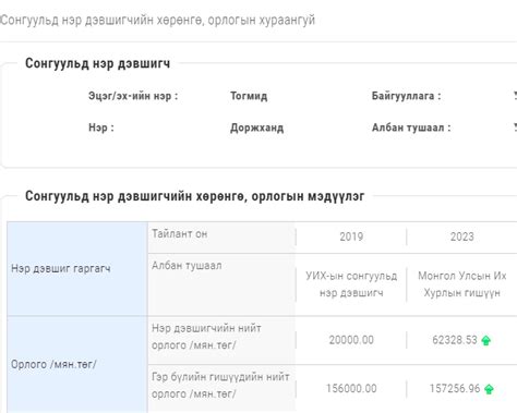 ХОМ УИХ ын гишүүн Т Доржхандын өөрийн орлого 3 ДАХИН ӨСЖЭЭ