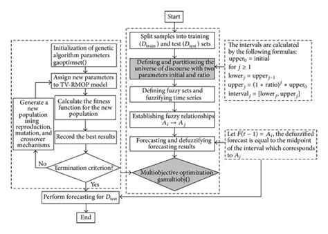 Proposed Time Variant Ratio Multiobjective Optimization Fuzzy Time Download Scientific Diagram
