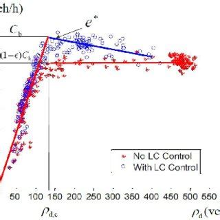 Fundamental Diagram With And Without LC Control Download Scientific Diagram