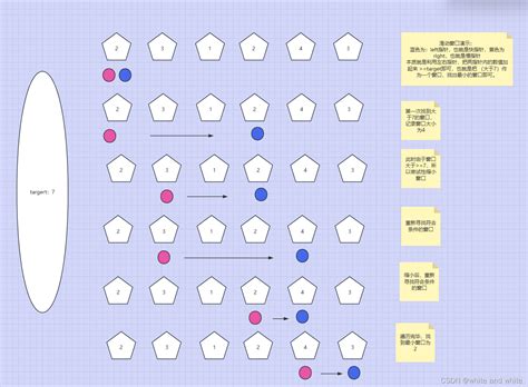 Leetcode学习之209 长度最小的子数组 Csdn博客