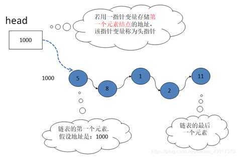 链表初步 构建静态链表，满足你的好奇心int Main Struct Node A B C D Struct Node