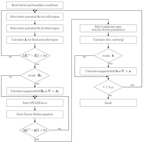 5 Flowchart Of The Multi Phase Region Solver Download Scientific