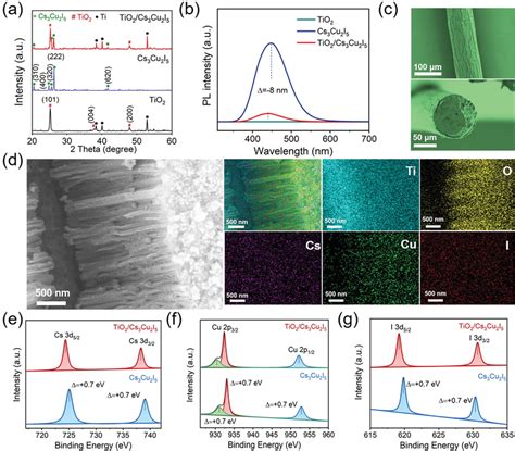 A Xrd Patterns And B Pl Spectra Of Pristine Tio2 Nts Cs3cu2i5 And Download Scientific