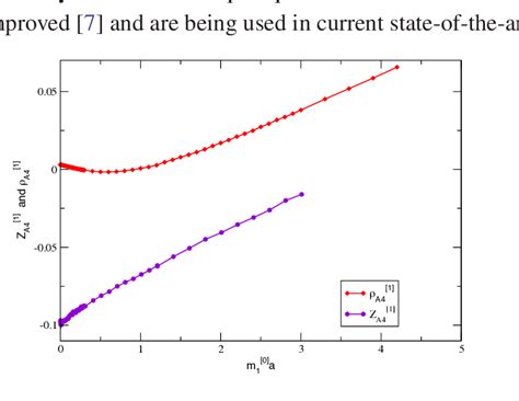 The One Loop Coefficients Of ρ A 4 Qq And Z A 4 Qq For The Download Scientific Diagram