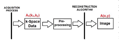 Figure 1 From Improved Mri Reconstruction And Denoising Using Svd Based Low Rank Approximation