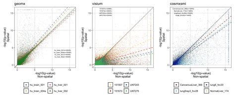 Differential Gene Expression Analysis Of Spatial Transcriptomic