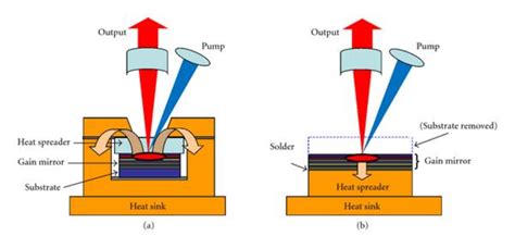 Description Of Two Heat Extraction Strategies A Laser Equipped With