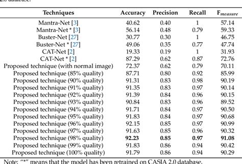 Table 1 From Image Forgery Detection Using Deeplearning By