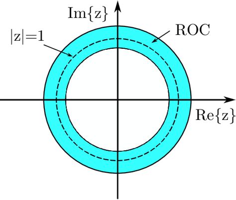 Typical Region Of Convergence For A Bilateral One Dimensional