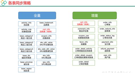 大数据 数仓 数据采集 业务数据（一）：全量同步（datax、sqoop） Vs 增量同步（maxwell、canal）canal