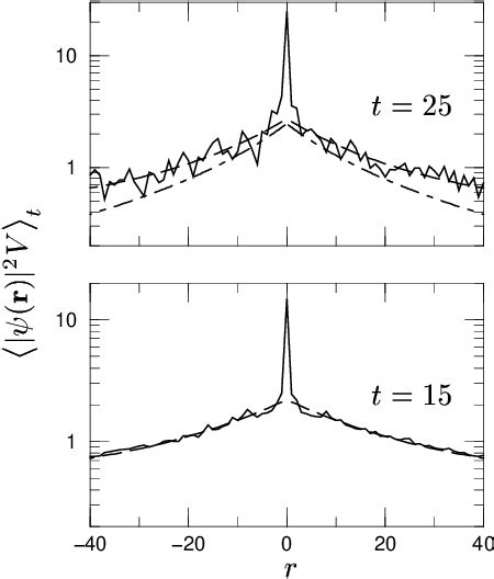 Figure 1 From Spatial Structure Of Anomalously Localized States In Disordered Conductors