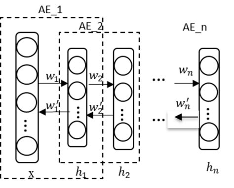 The Structure Of Stack Autoencoder Download Scientific Diagram