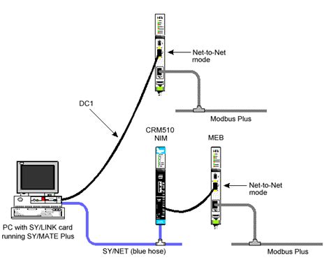 SY MAX Modicon Integration Brief