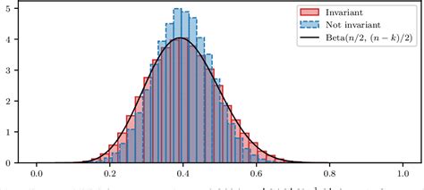 Figure 2 From Identification And Many Instrument Robust Inference Via