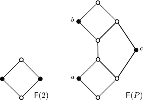 5 Two Free Lattices Download Scientific Diagram
