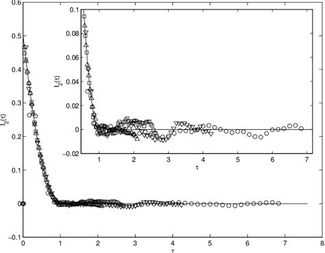 Figure 2 From The Quantum Classical Crossover In The Adiabatic Response Of Chaotic Systems