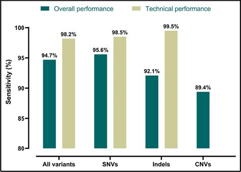 Figure 1 From Low Cost High Throughput Genotyping For Diagnosing