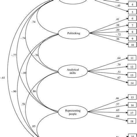 Multilevel Confirmatory Factor Analysis Using Combined Received Download Scientific Diagram