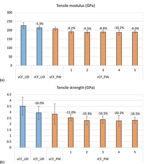 Comparison Of A Tensile Modulus And B Tensile Strength Of Virgin Download Scientific