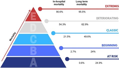 Scai Cardiogenic Shock Classification For Predicting In Hospital And