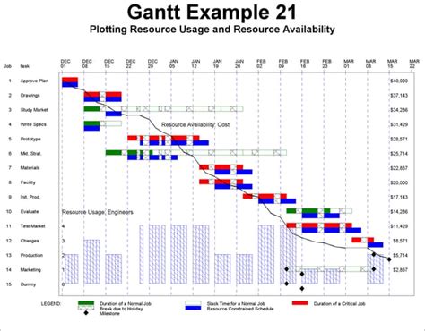PROC GANTT Using The SAS GRAPH ANNOTATE Option SAS OR R User S Guide Project Management