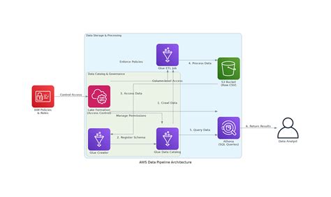 Aws Data Engineering Pipeline With S3 Glue Lake Formation Athena And Iam By Abinaya Sv Aws